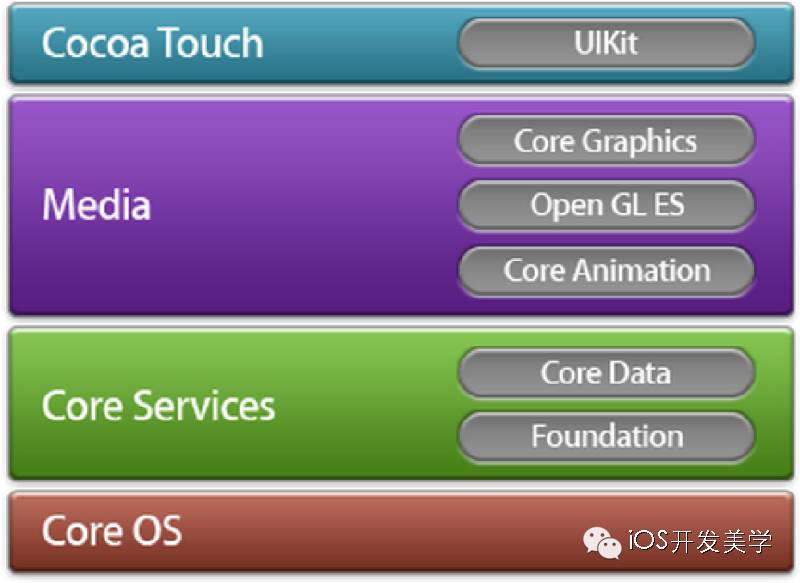 iOS系统架构介绍_苹果语言的技术架构-CSDN博客