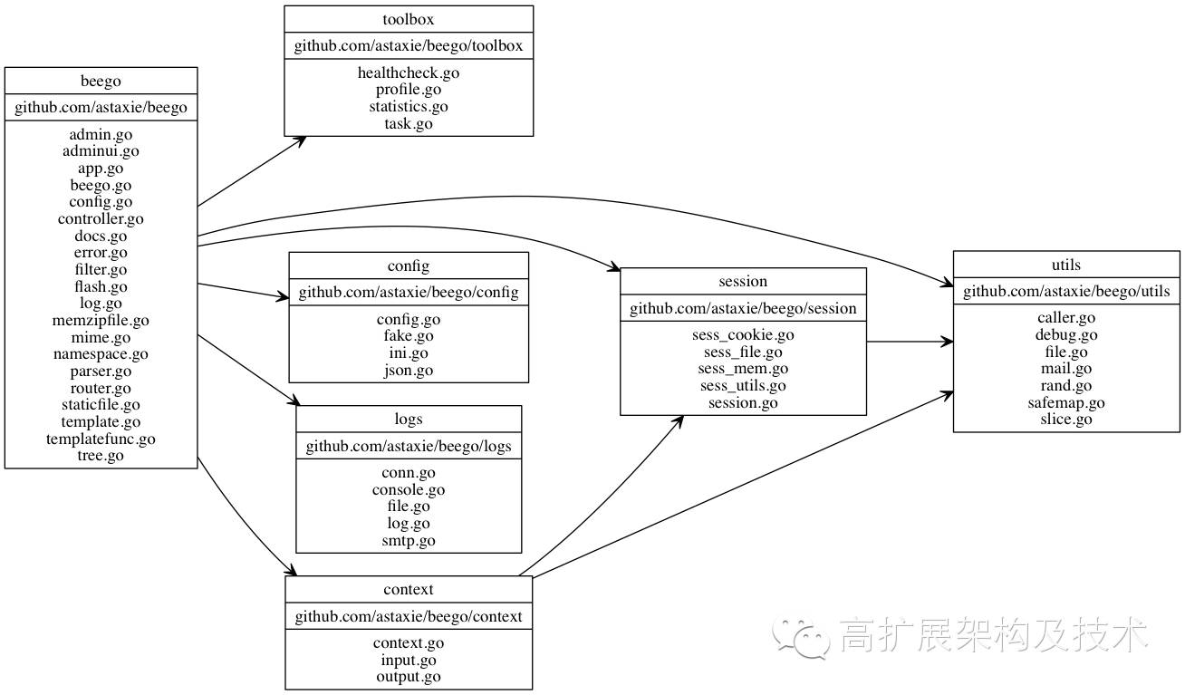 Beego架构简介_beego架构图-CSDN博客