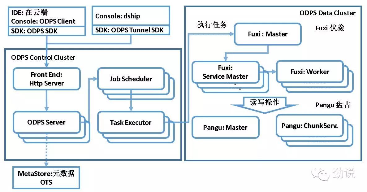 数据引擎-阿里的ODPS大规模计算引擎_A傅劲的博客-CSDN博客