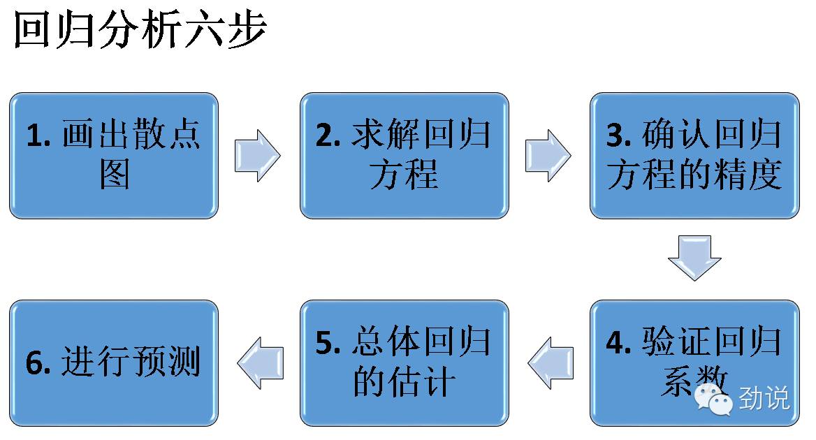 数据分析 回归分析读书笔记 Csdn博客 