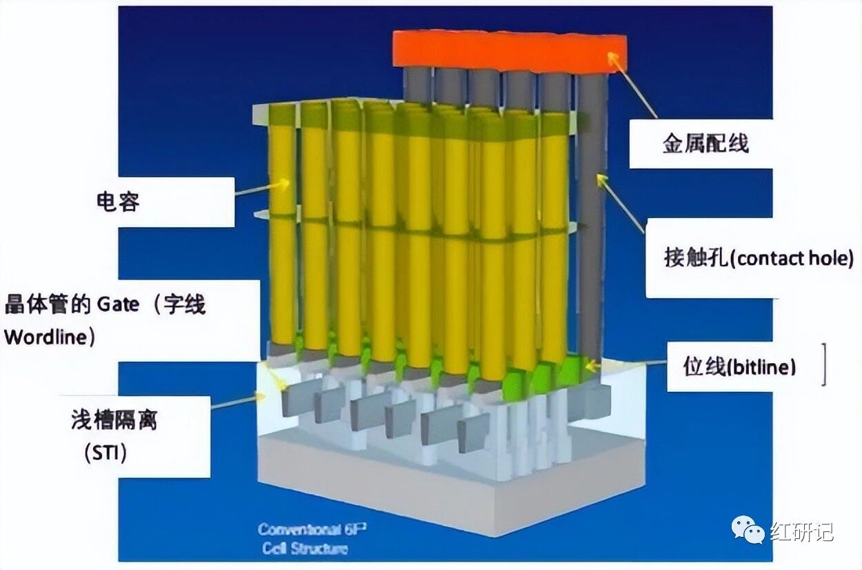 HBM高带宽内存，新一代存储器DRAM解决方案，产业链深度梳理(二）-韭研公社