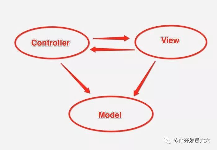 iOS 架构模式Demo解析_ios架构demo-CSDN博客