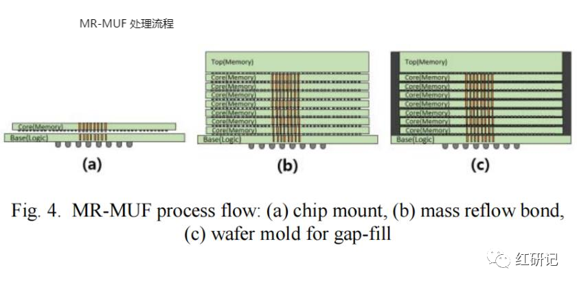 HBM高带宽内存，新一代存储器DRAM解决方案，产业链深度梳理(二）-韭研公社