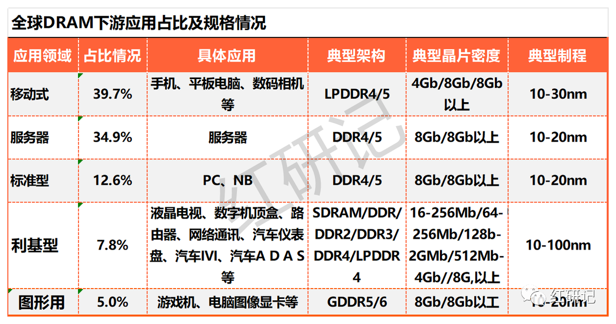 HBM高带宽内存，新一代存储器DRAM解决方案，产业链深度梳理(二）-韭研公社