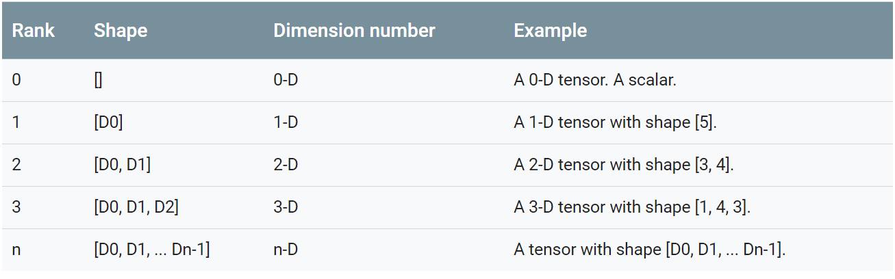 怎样理解TensorFlow中的Tensor？_tensorflow里的tensor是指-CSDN博客