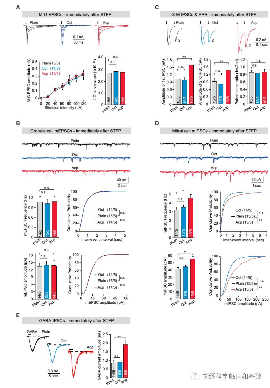 科学网—Neuron—IGF1介导了嗅觉社会学习记忆中僧帽细胞的突出可塑性过程 - 陈之春的博文