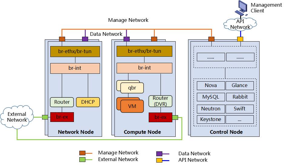 深度探索 OpenStack Neutron：Neutron 实现模型_深入理解openstack neutron pdf csdn-CSDN博客