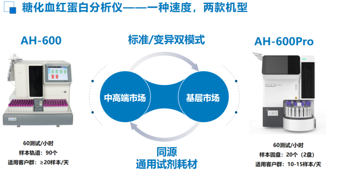 糖化双剑合璧——全新突破！AH-600 Pro全自动糖化血红蛋白分析仪震撼上市_CACLP体外诊断资讯网